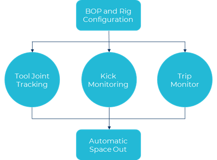 KICK MITIGATION SYSTEM